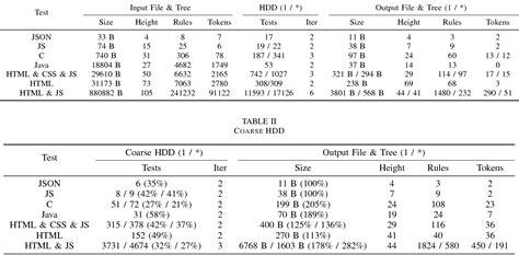 table ii from coarse hierarchical delta debugging semantic scholar