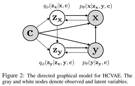 Info Maximizing Hierarchical Conditional Vaes 知乎