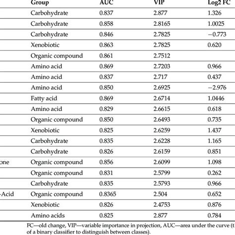 Top Differentiating Metabolites With Diagnostic Accuracy Fold