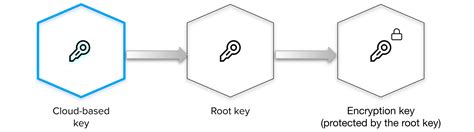 Aws Abac Attribute Based Access Control Using Hashicorp Vault By