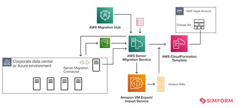 Demystifying Saas Migration Models Leveraging Aws Services For Smooth