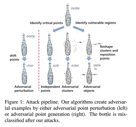 Cvpr 2019 Generating 3d Adversarial Point Clouds 生成三维对抗点云数据 Csdn博客