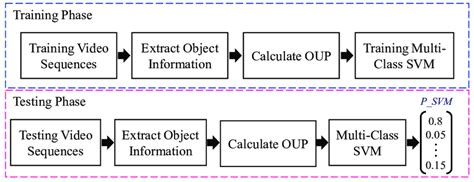Illustration Of Training And Testing Phases Of Multi Class Svm Using Download Scientific