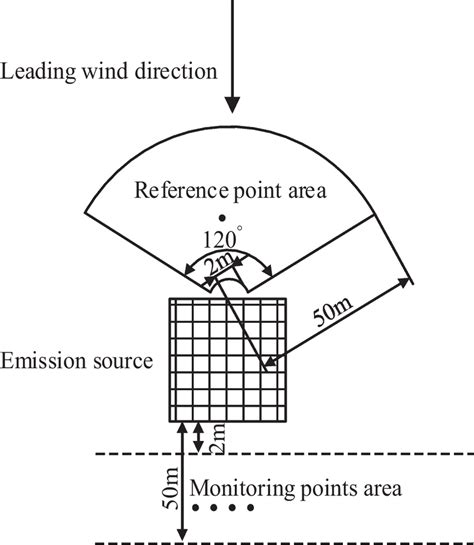 Upwind And Downwind Measuring Point Locations Relative To The Emissions Download Scientific