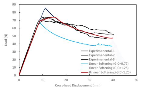 Forcedisplacement Response Dcb Test Specimen Of Unstitched Ud Flax