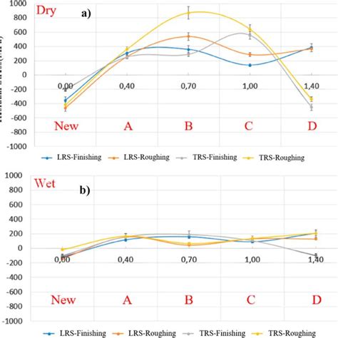 Influence Of Different Types Of Tool Wear New A B C D On Residual Download Scientific