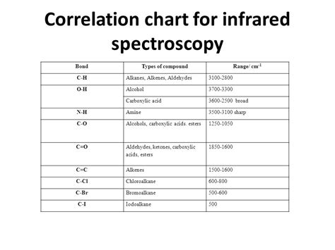 8 Pics Ir Spectrum Table Of Inorganic Compounds And Review Alqu Blog