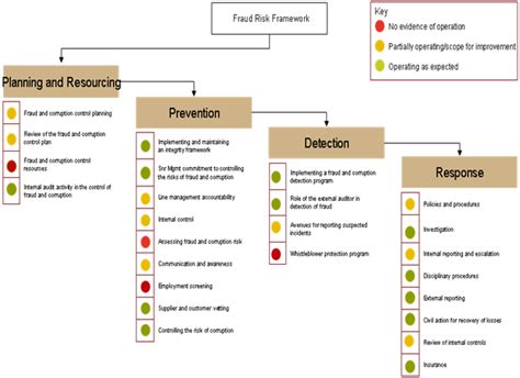 Auditor Generals Department Investigation Audit Methodology Auditor Generals Department Investigation Audit Methodology