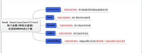 netfilter iptables 基础入门 linux运维部落