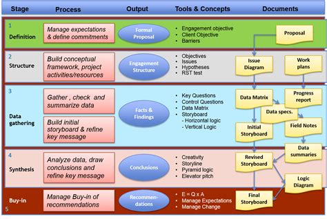 Issue Based Consulting Consulting Methodology