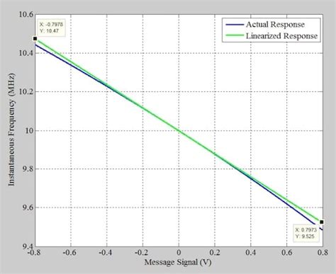 Using Varactor Diodes For Fm Signal Generation Technical Articles