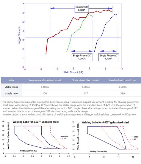 Dc Inverter Welding Controller Part Welcom Series By Chowel Komachine