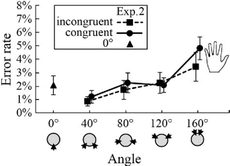 Figure 1 From Spatial Perspective Taking Mediated By Whole Body Motor Simulation Semantic Scholar
