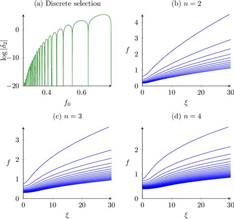 Figure 6 From Self Similar ﬁnite Time Singularity Formation In Degenerate Parabolic Equations