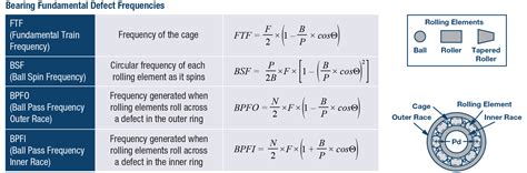 How Sensor Performance Enables Condition Based Monitoring Solutions Embedded Computing Design