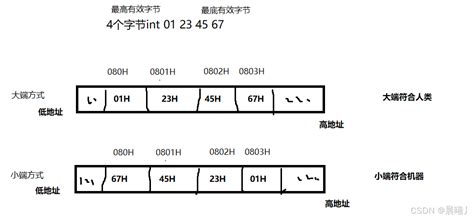大端存储，小端存储 Csdn博客