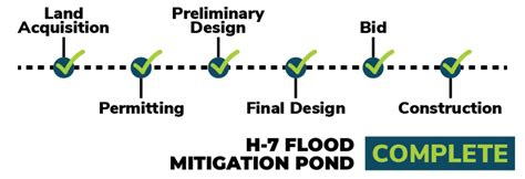Flood Mitigation Projects Howard County