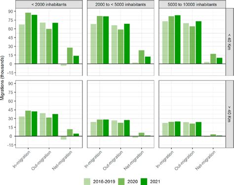 Internal In Out And Net Migrations In Rural Areas By Population Size