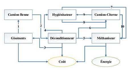 Schéma De Système Multi Agent Avec Les Interactions Entre Agents