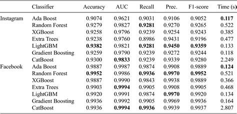 Machine Learning For Detecting Fake Accounts And Genetic Algorithm