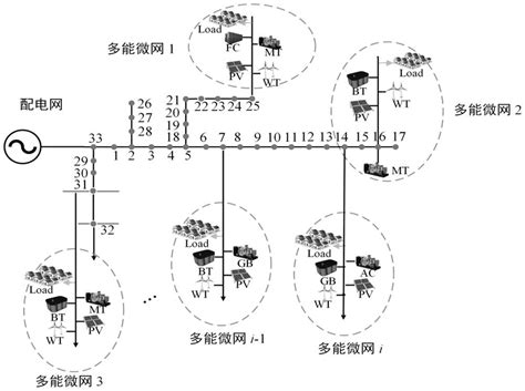 Regional Energy Network Multi Energy Complementary Scheduling Method For Multi Energy Micro Grid