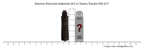 Daewoo Precision Industries K5 Vs Taurus Tracker 692 6 5 Size
