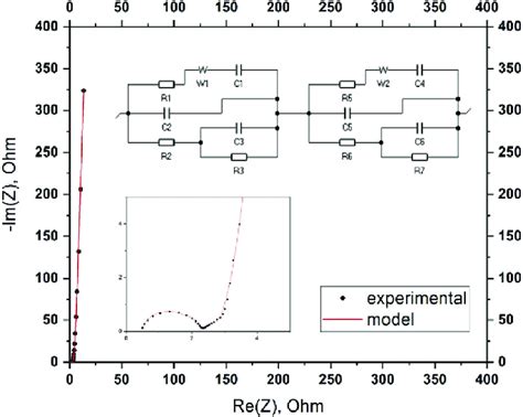 Nyquist Plot For Capacitor Operating With 1 Moll Mgno 3 2 In