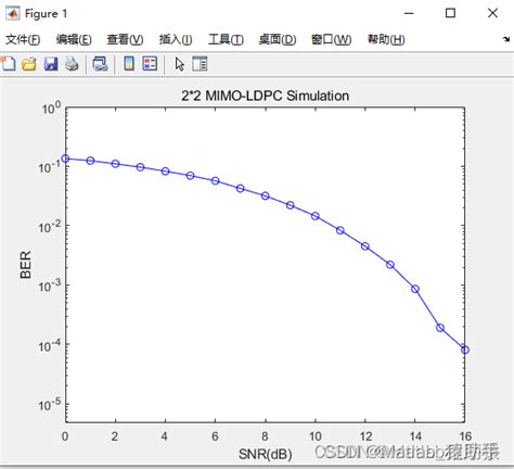 【matlab源码 第44期】基于matlab的22mimo Ldpc系统的误码率仿真。2通道mimo接收 Csdn博客