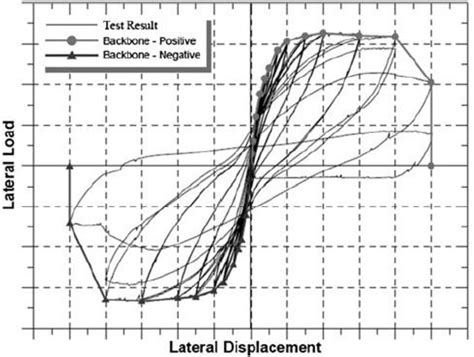 Figure 1 3 From Behavior Of Non Ductile Slender Reinforced Concrete Columns Retrofit By Cfrp