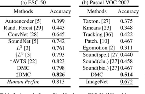 Table From Deep Multimodal Clustering For Unsupervised Audiovisual Learning Semantic Scholar