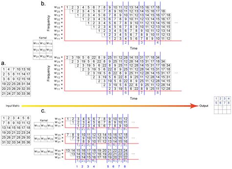 An Efficient Frequency Encoding Scheme For Optical Convolution Accelerator