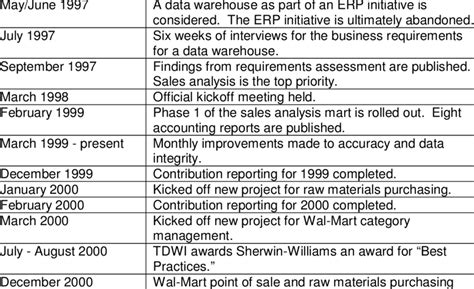 Data Warehouse Timeline Download Table