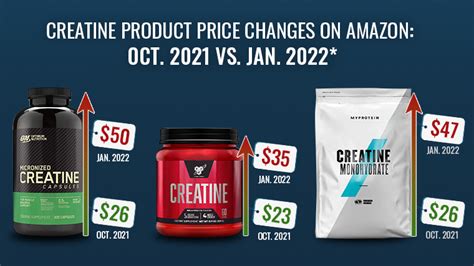 Inside The Creatine Shortage Affecting Consumers And Supplement Brands