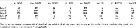 Table 1 From Velocity Obstacle Based Collision Avoidance And Motion Planning Framework For