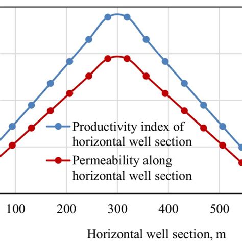 The Relationship Between Productivity Index And Permeability Of
