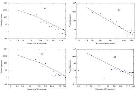 Dots The Power Spectrum Of The Velocity Residuals In Arbitrary Units
