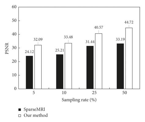 PSNR Comparison After Algorithm Reconstruction At Different Sampling