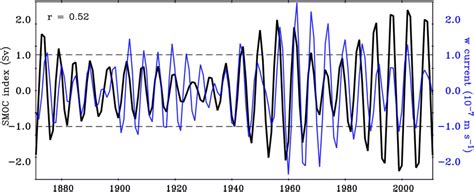 The Time Series Of 5 To 7 Year Bandpass Filtered Smoc Index Black Sv