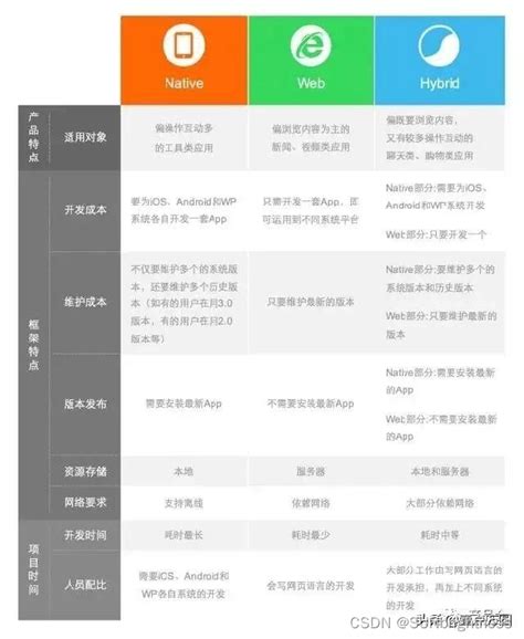 App技术选型，原生app、混合app及跨平台应用介绍app开发技术选型 Csdn博客