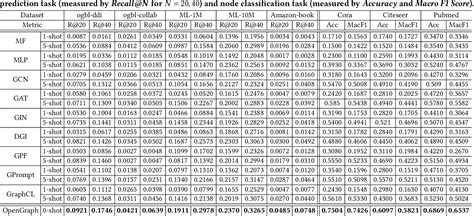 table 1 from opengraph towards open graph foundation models semantic