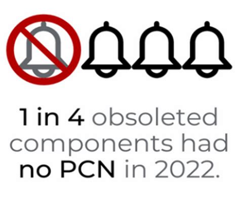 Rising Obsolescence In Supply Chains Converge