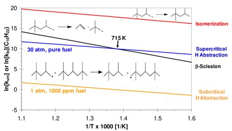 Arrhenius Plot Associated With Various Octyl Radical Reactions In Both Download Scientific