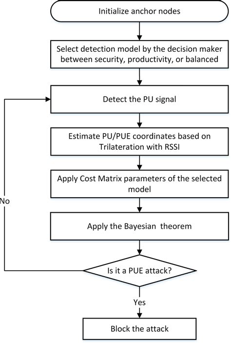 Flow Chart Of Primary User Emulation Pue Detection Attack Process Download Scientific Diagram