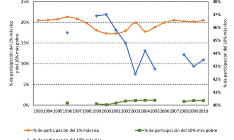 Fuente World Inequality Database World Bank Download Scientific Diagram