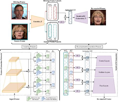 Figure 2 From One Shot Face Video Re Enactment Using Hybrid Latent Spaces Of Stylegan2