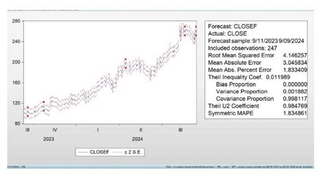 Time Series Forecast Plot By Dr James Daniel Paul P Roushan Kumar Posted On The Topic Linkedin