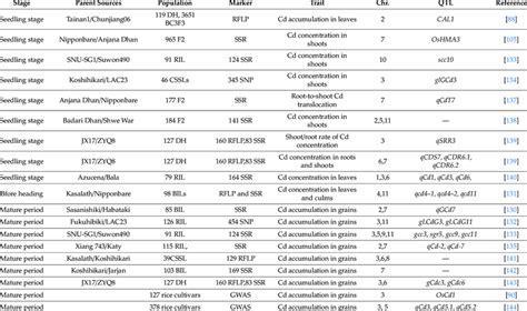 Quantitative Trait Loci Qtls Of Rice Reported To Be Regulated During
