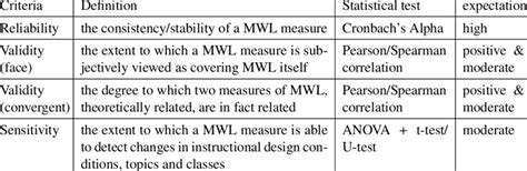 Criteria For The Evaluation Of Different Mental Workload Assessment Download Scientific Diagram