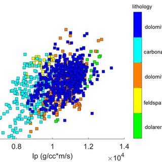 Crossplot Of Ip Vs Vp Vs For Log Data Of Lucaogou Formation In Well Download Scientific Diagram