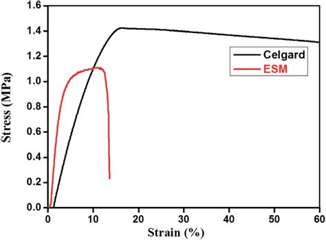 The Tensile Strength Of Celgard And Esm Membranes Download